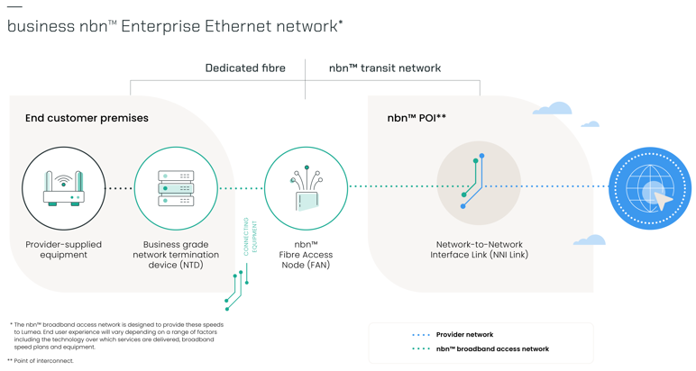 business nbn™ Enterprise Ethernet | LUMEA™