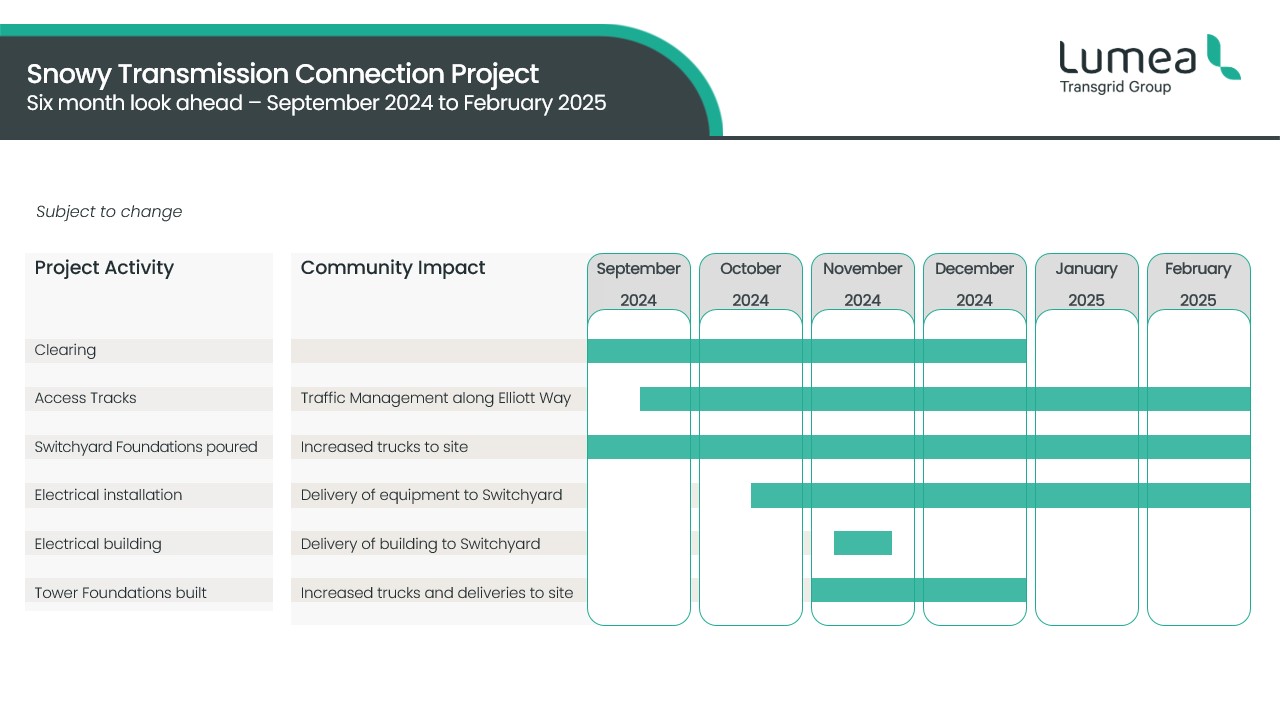 Snowy 2.0 Transmission Connection Project | LUMEA™
